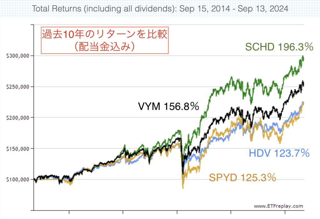 【米国高配当ファンド】SBI・SCHDを徹底分析！【実績や買うべきかを解説】 | らふの高配当株投資でFIREを目指すブログ
