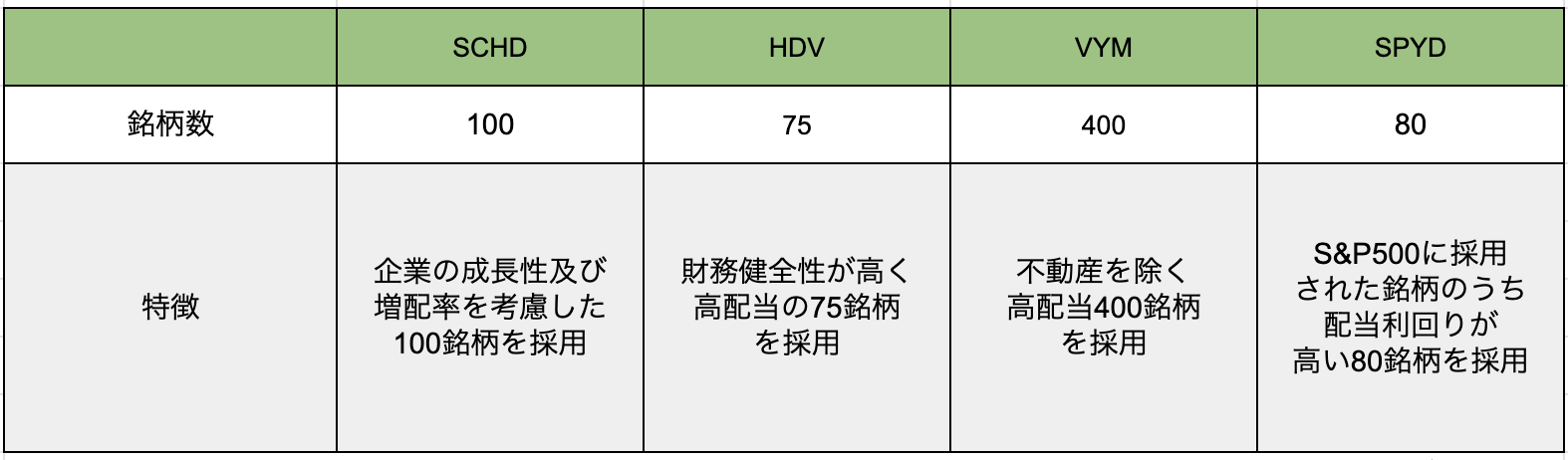 【米国高配当ファンド】SBI・SCHDを徹底分析！【実績や買うべきかを解説】 | らふの高配当株投資でFIREを目指すブログ