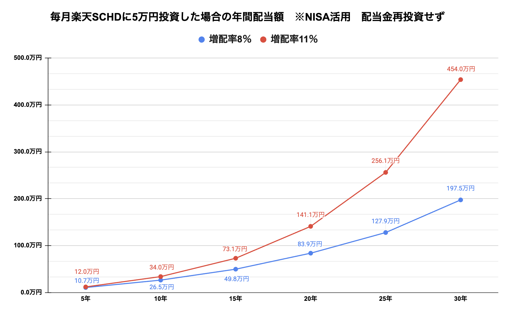 【2024年最新版】楽天SCHD毎月3万円積立したらいくらになる？、衝撃の結果！【30年で⚪︎⚪︎⚪︎万円】 | らふの高配当株投資でFIREを目指すブログ