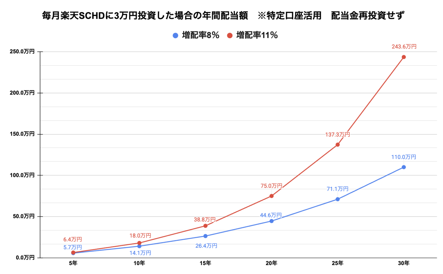 【2024年最新版】楽天SCHD毎月3万円積立したらいくらになる？、衝撃の結果！【30年で⚪︎⚪︎⚪︎万円】 | らふの高配当株投資でFIREを目指すブログ