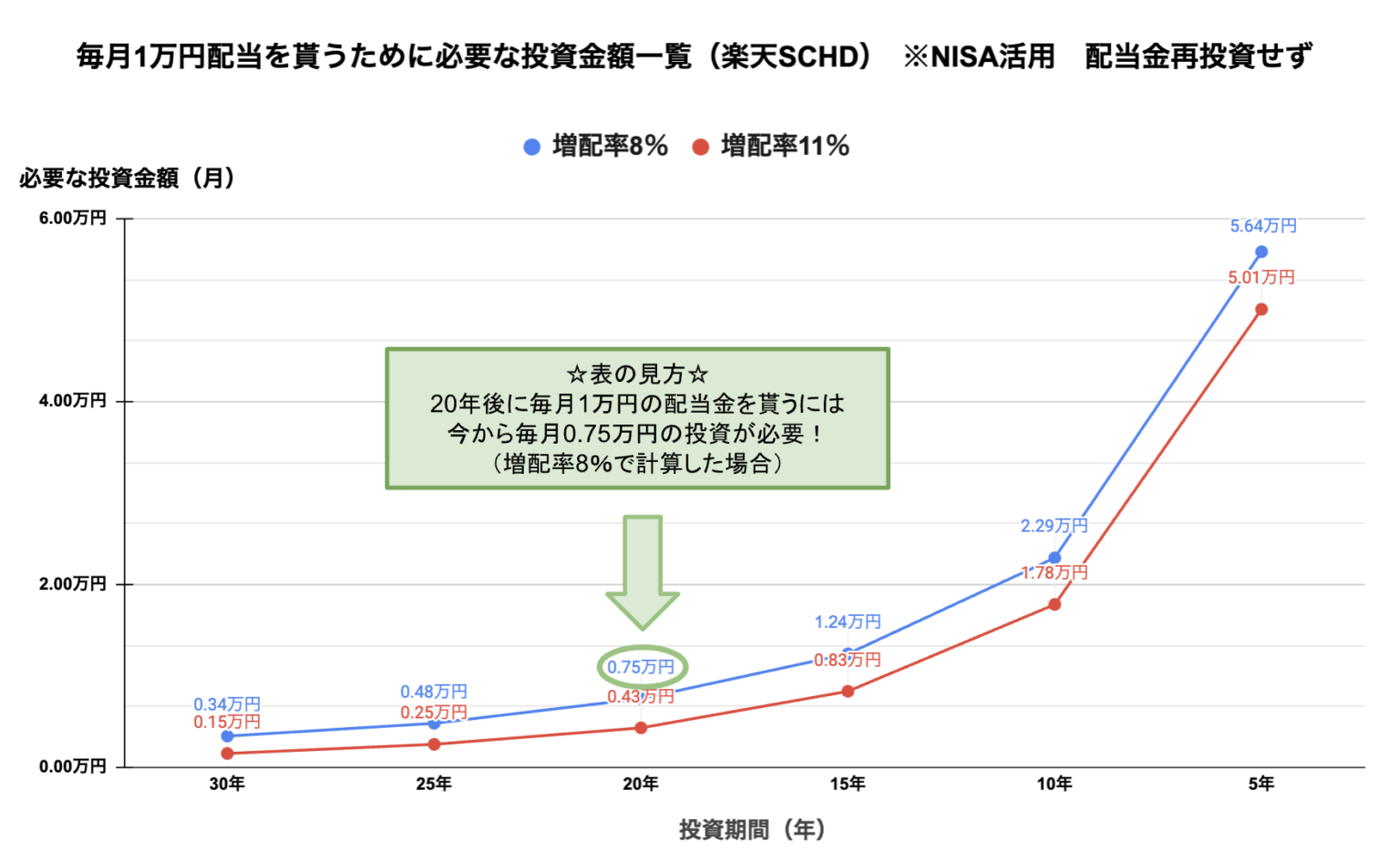 楽天SCHDで毎月3万円配当を貰うにはいくら投資すれば良い？【目標別投資額公開】 | らふの高配当株投資でFIREを目指すブログ