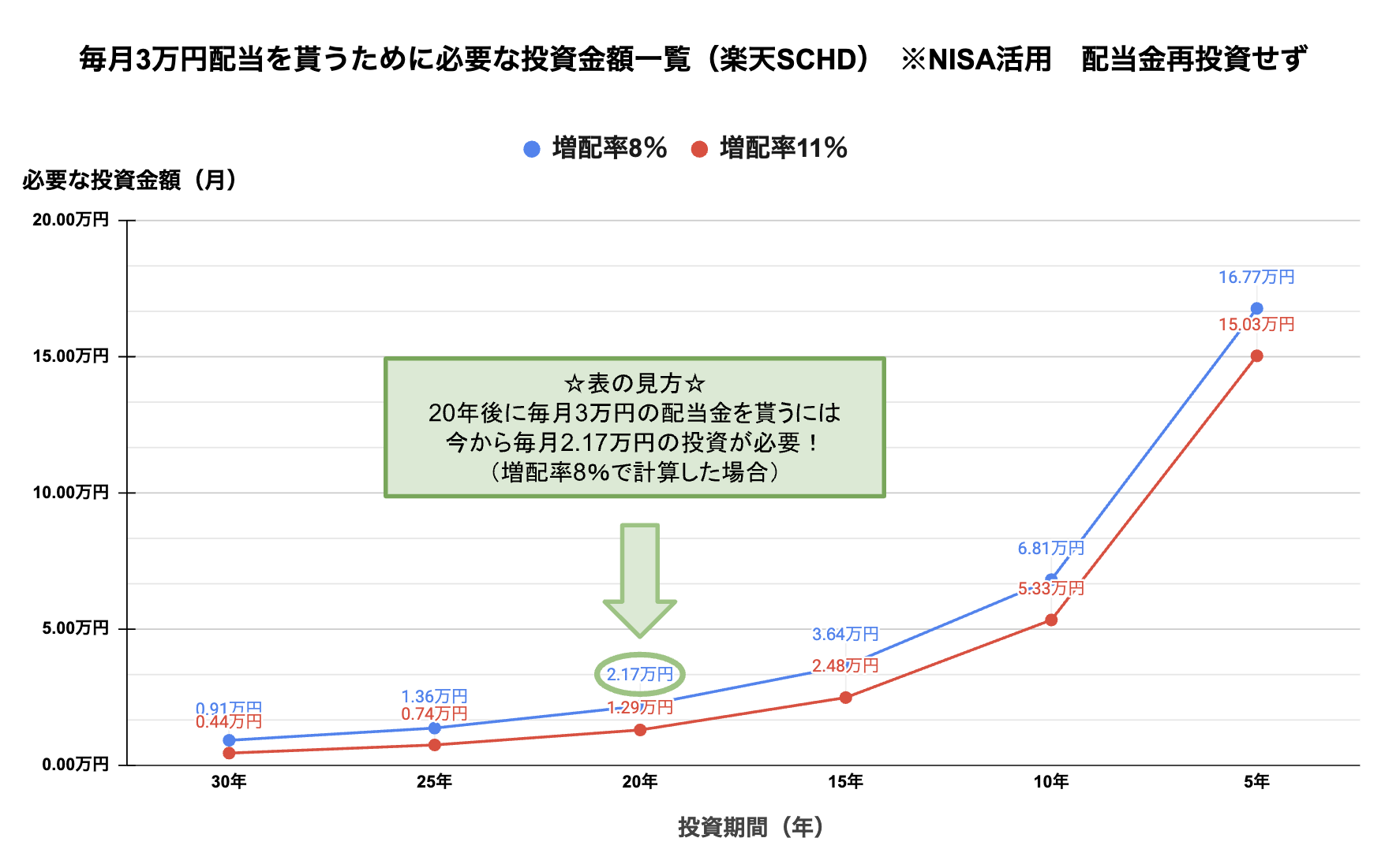 楽天SCHDで毎月3万円配当を貰うにはいくら投資すれば良い？【目標別投資額公開】 | らふの高配当株投資でFIREを目指すブログ