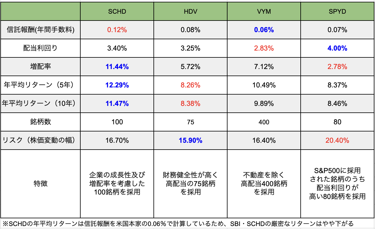 【米国高配当ファンド】SBI・SCHDを徹底分析！【実績や買うべきかを解説】 | らふの高配当株投資でFIREを目指すブログ